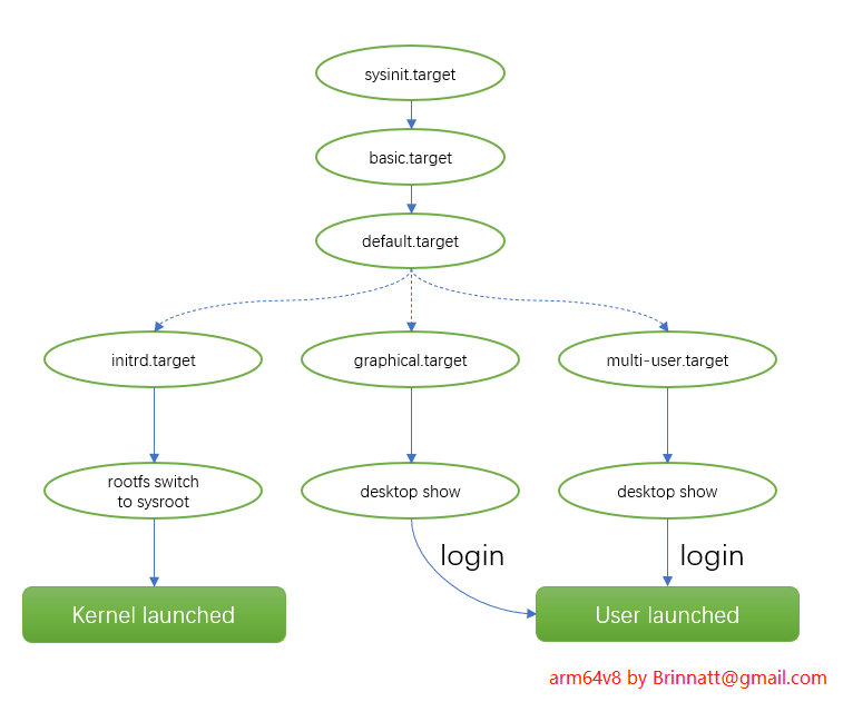 第 14 章 Linux 开机启动流程(UEFI+systemd)